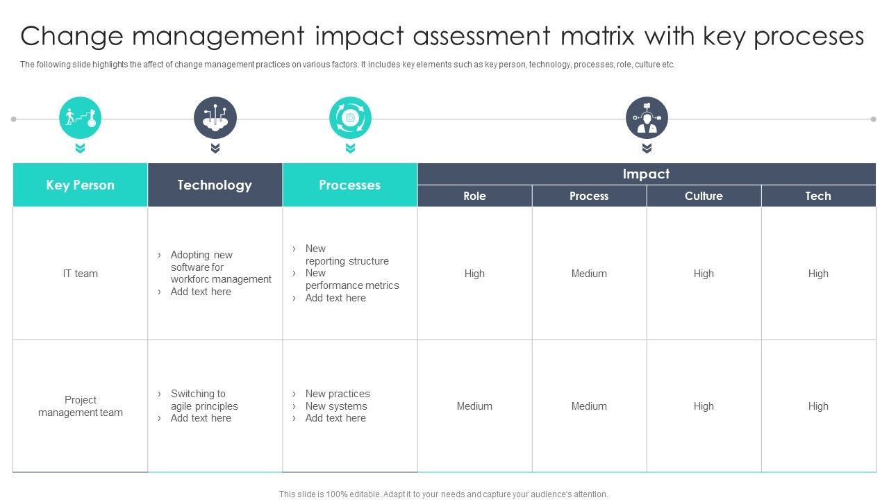 Change Management Impact Assessment Matrix With Key Proceses PPT Template