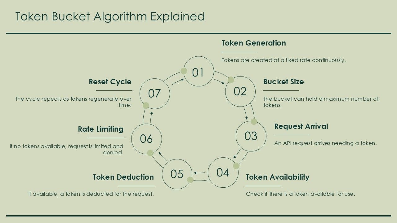 Token Bucket Algorithm Explained Rate Limiting Algorithms Ppt