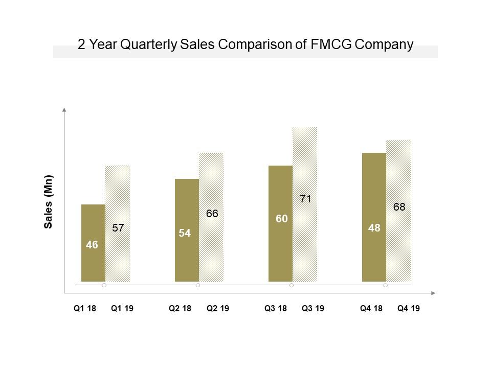 2 Year Quarterly Sales Comparison Of FMCG Company | PowerPoint ... 2 Year Quarterly Sales Comparison Of FMCG Company | PowerPoint ...