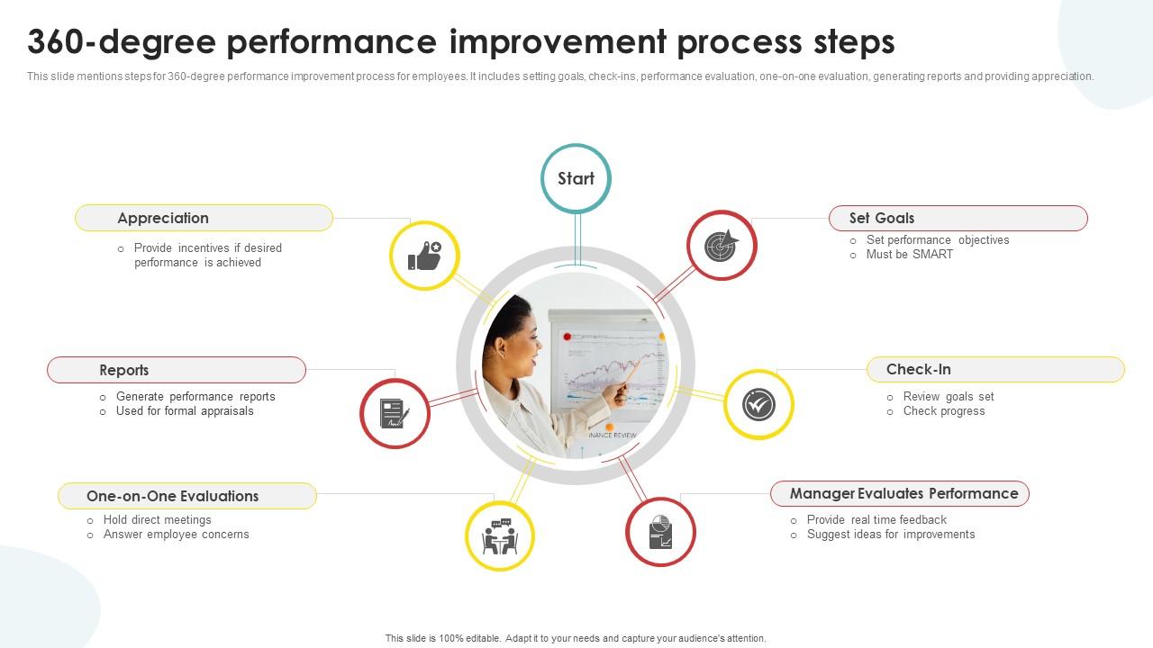 360 Degree Performance Improvement Process Steps PPT Example