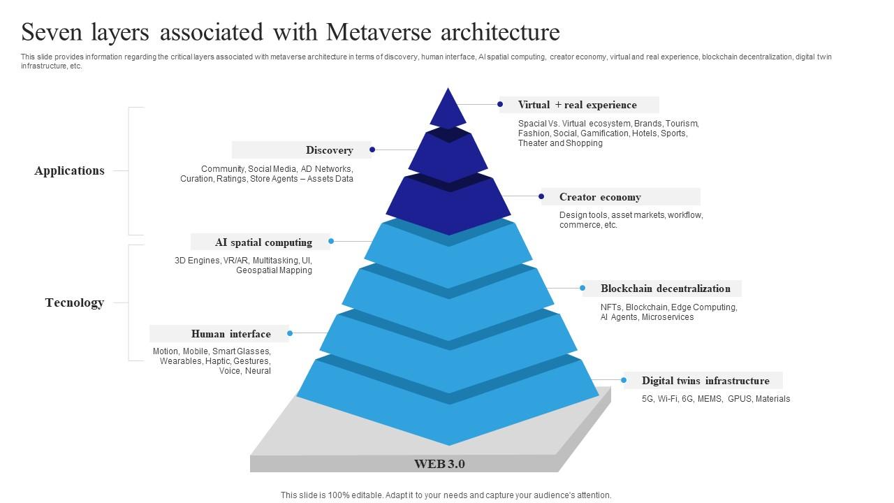 3D Verse Fusion Of Physical Reality Seven Layers Associated With Metaverse Architecture AI SS V ...
