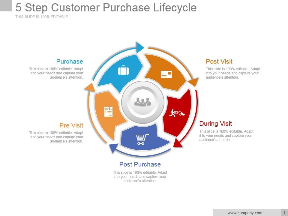 5 Step Customer Purchase Lifecycle Powerpoint Presentation | PowerPoint ...