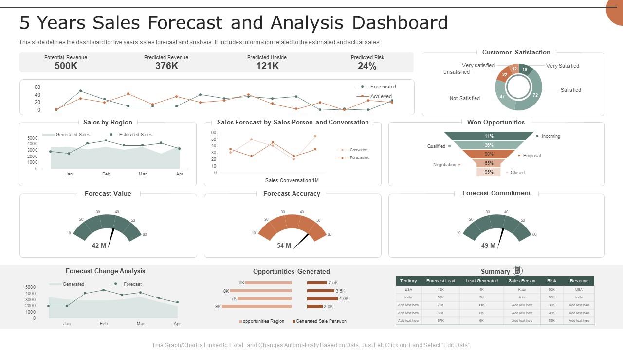 5 Years Sales Forecast And Analysis Dashboard PPT PowerPoint 5 Years Sales Forecast And Analysis Dashboard PPT PowerPoint