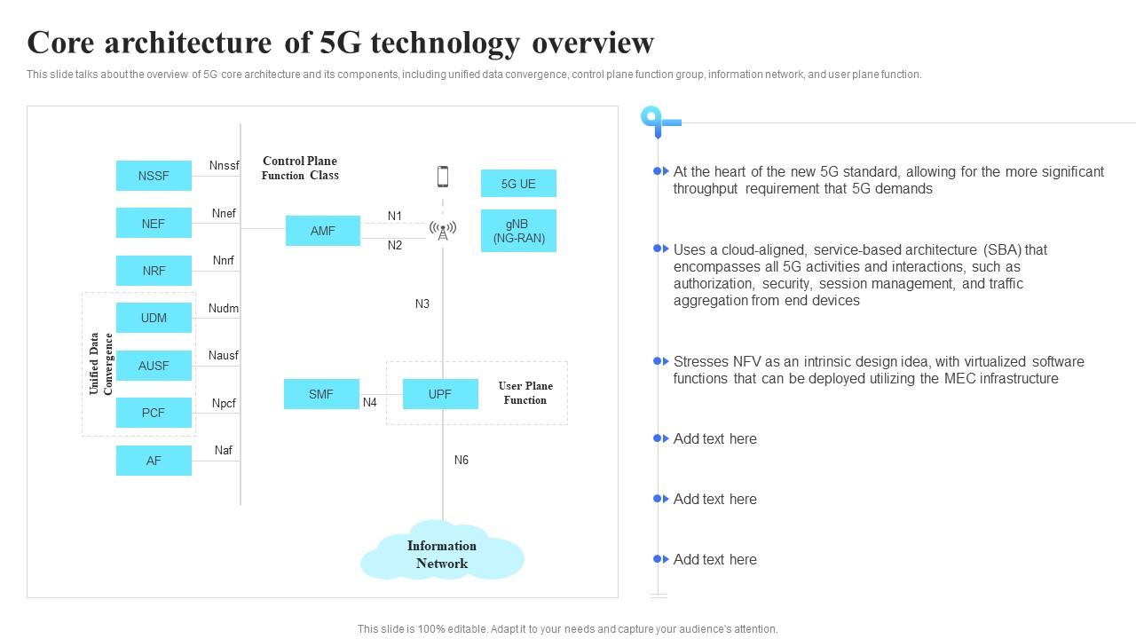 5g Technology Architecture Core Architecture Of 5g Technology Overview Ppt Slide