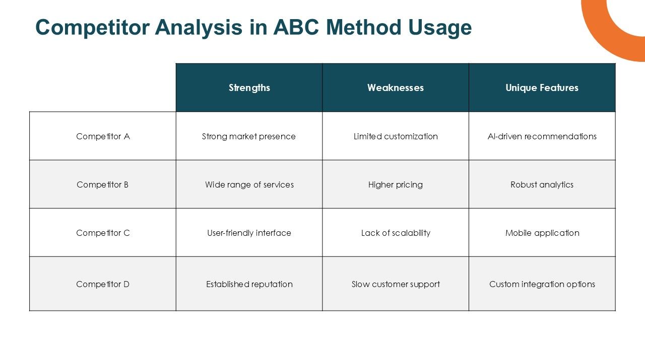 Top 10 Abc Method PowerPoint Presentation Templates in 2026