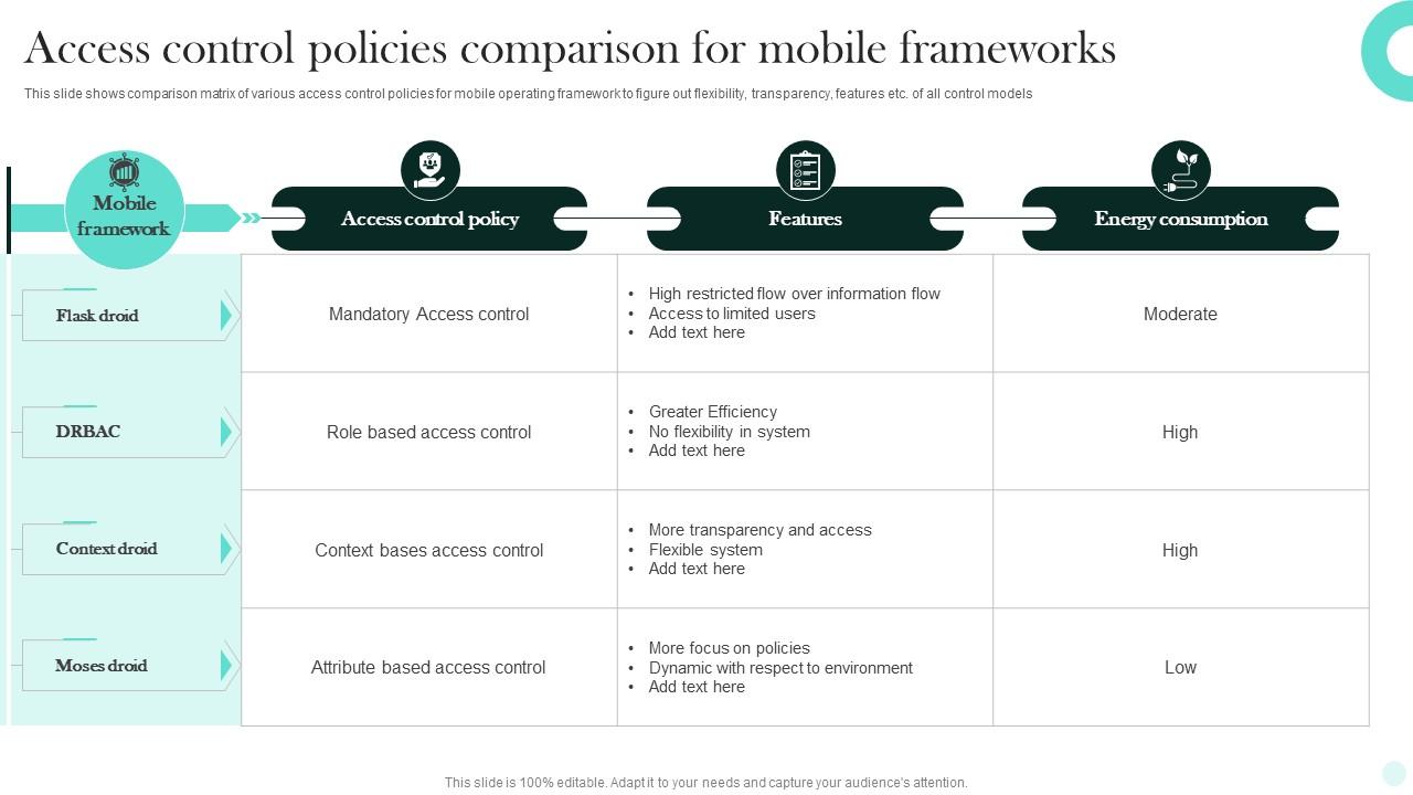 Access Control Policies Comparison For Mobile Frameworks PPT Slide Access Control Policies Comparison For Mobile Frameworks PPT Slide