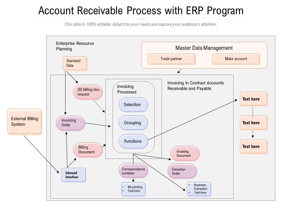 Account Receivable Process With ERP Program | Presentation Graphics ...