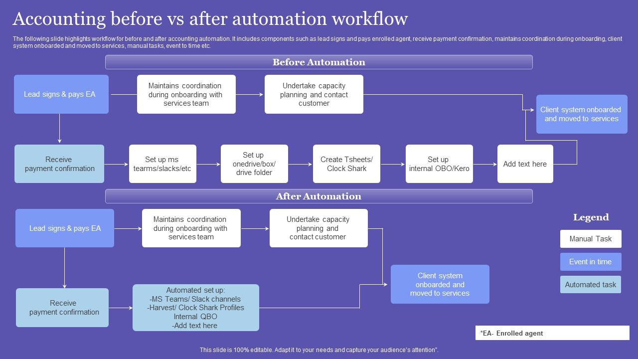 Accounting Before Vs After Automation Workflow PPT PowerPoint