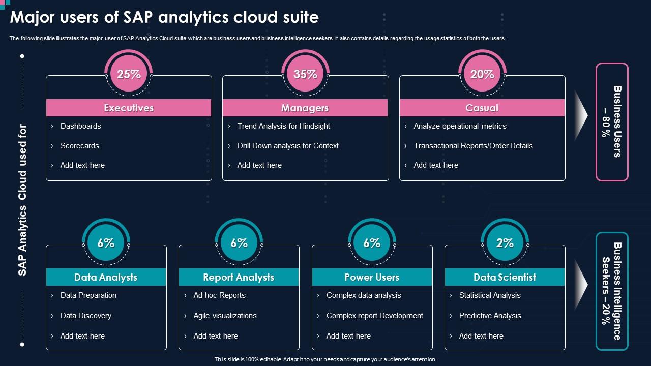 Action Plan For Implementing BI Major Users Of SAP Analytics Cloud Suite Ppt File Slides PPT Slide