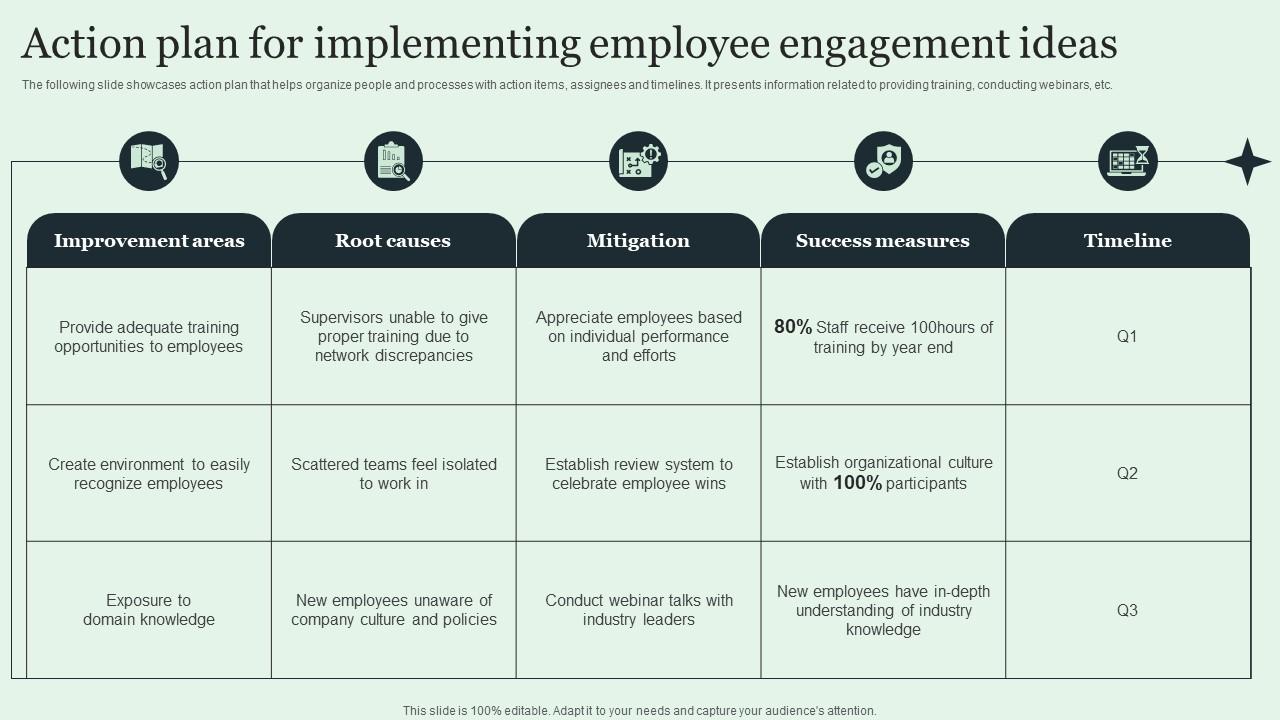 Action Plan For Implementing Employee Engagement Ideas PPT Template