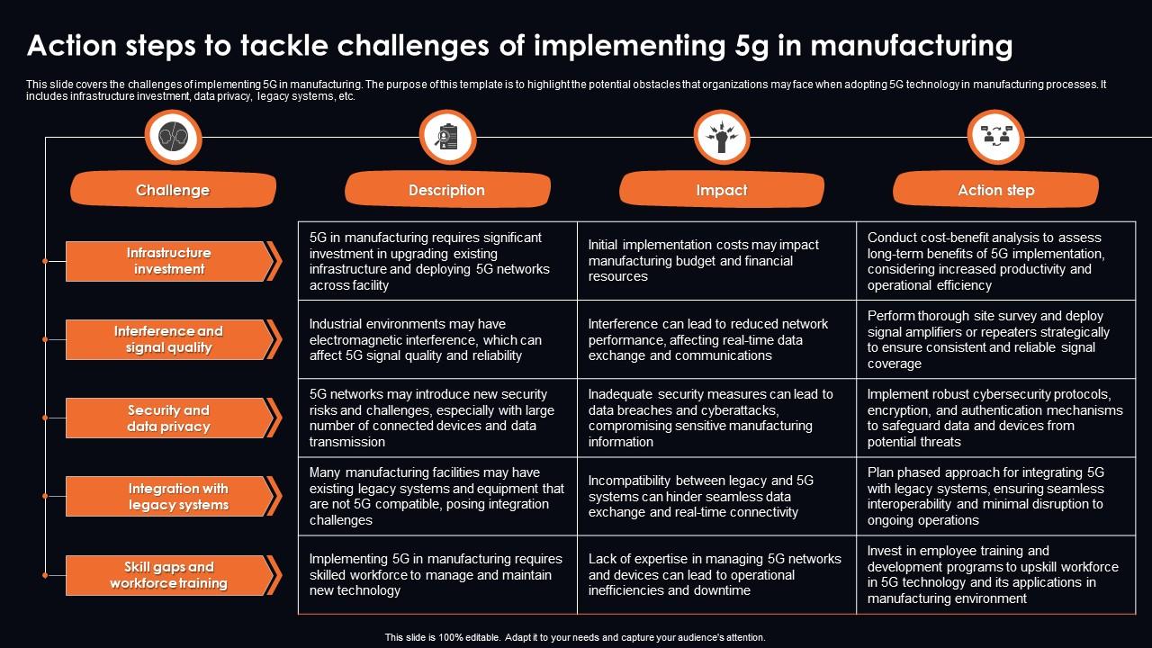Action Steps To Tackle Challenges Of Implementing 5g In Manufacturing PPT Template