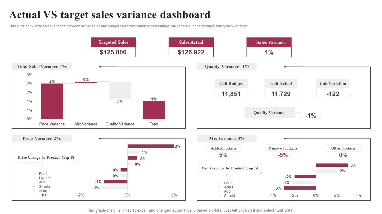 Actual VS Target Sales Variance Dashboard PPT Example