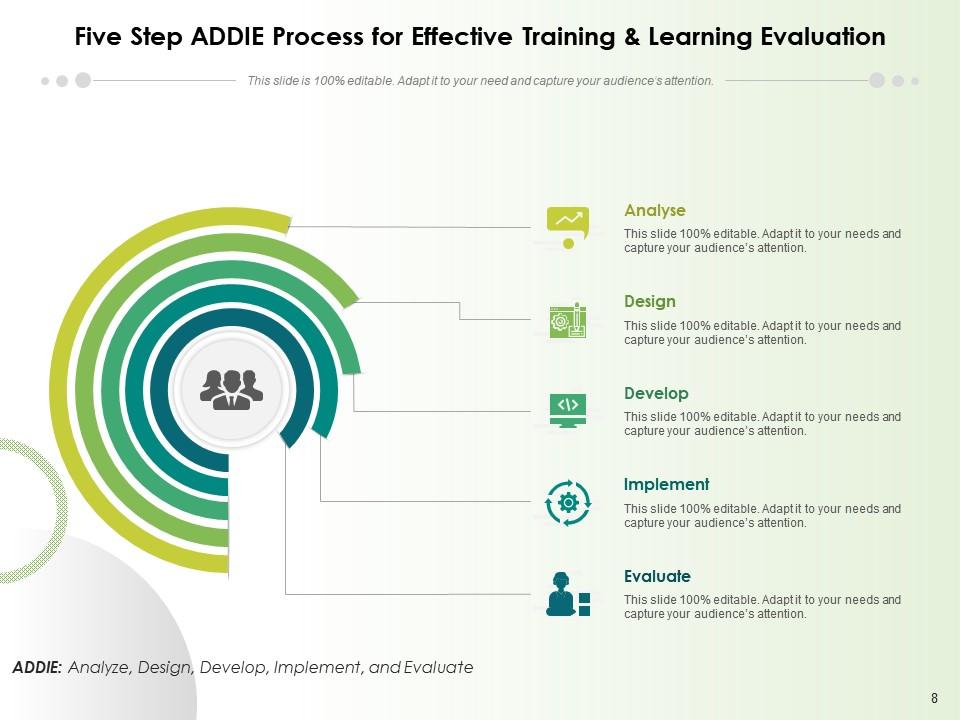 Addie Analyse Management Develop Evaluate Design Implement ... Addie Analyse Management Develop Evaluate Design Implement ...