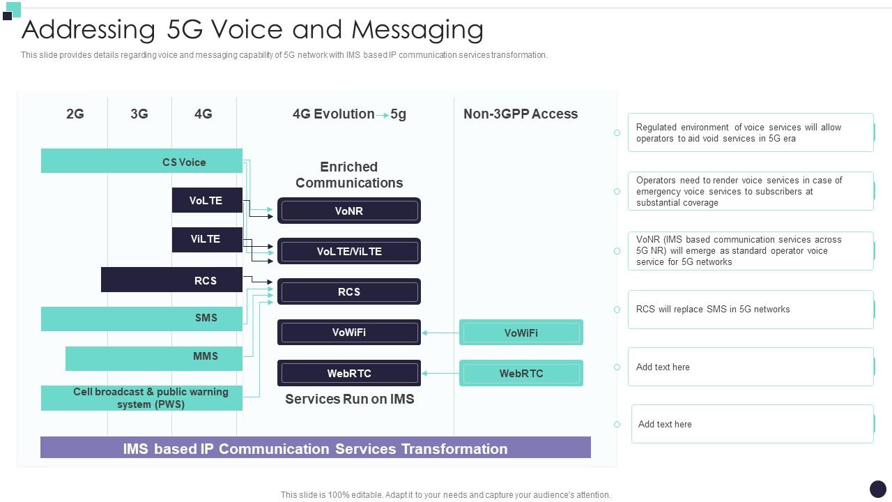 Addressing 5g Voice And Messaging Building 5g Wireless Mobile Network Ppt Sample