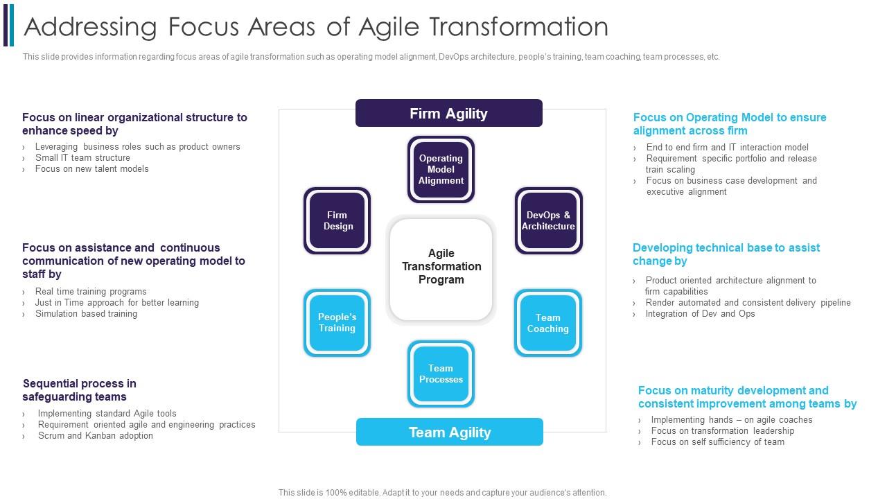 Addressing Focus Areas Of Agile Transformation Digitally Transforming ... Addressing Focus Areas Of Agile Transformation Digitally Transforming ...