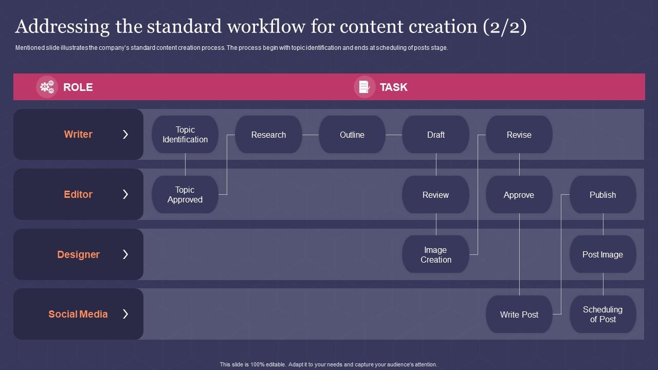 Addressing The Standard Workflow For Content Creation Guide For ... Addressing The Standard Workflow For Content Creation Guide For ...