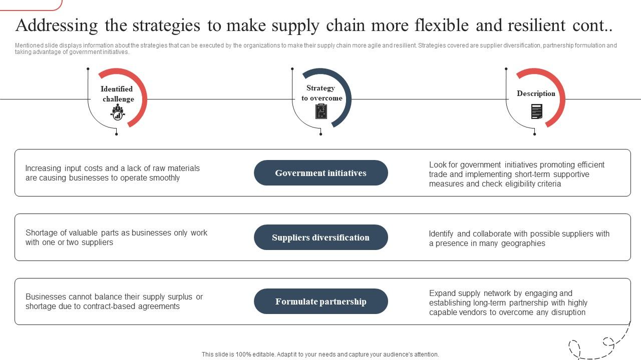 Addressing The Strategies To Make Strategic Guide To Avoid Supply Chain