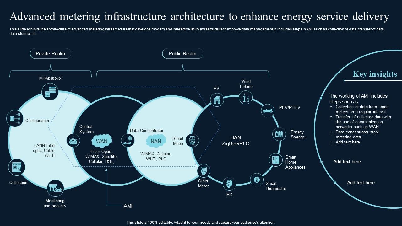 Advanced Metering Infrastructure Comprehensive Guide On IoT Enabled IoT SS PPT Template