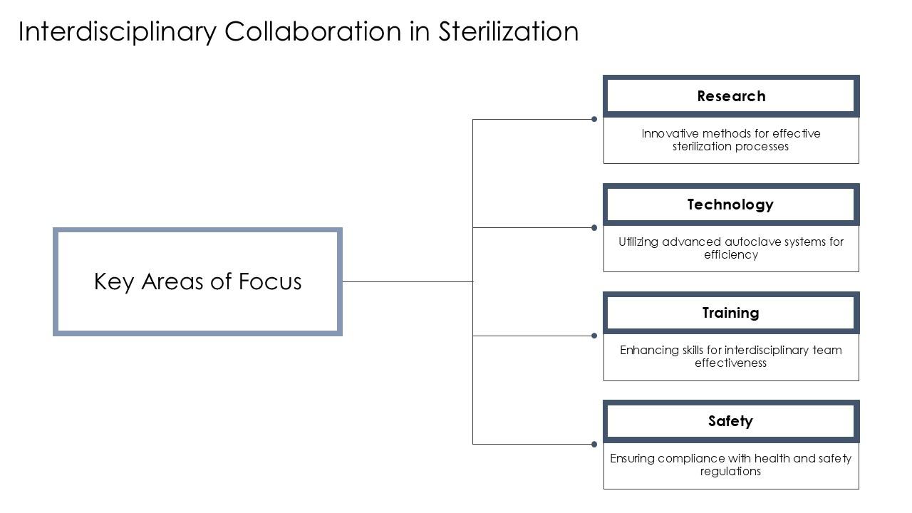 Top 10 Sterilization PowerPoint Presentation Templates in 2026