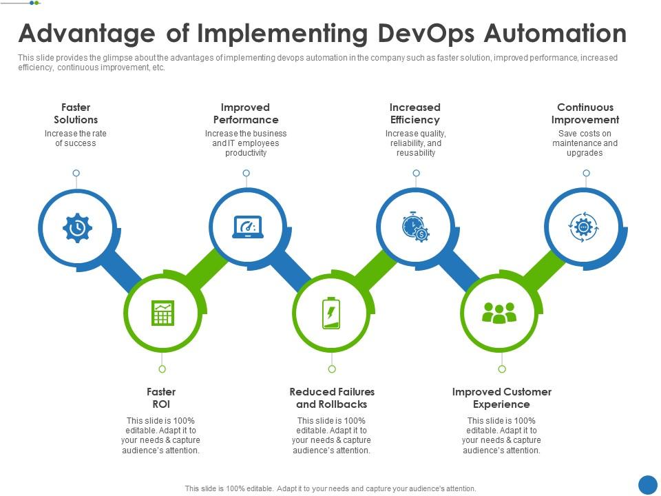 Advantage Of Implementing Devops Automation Automating Development Operations Presentation