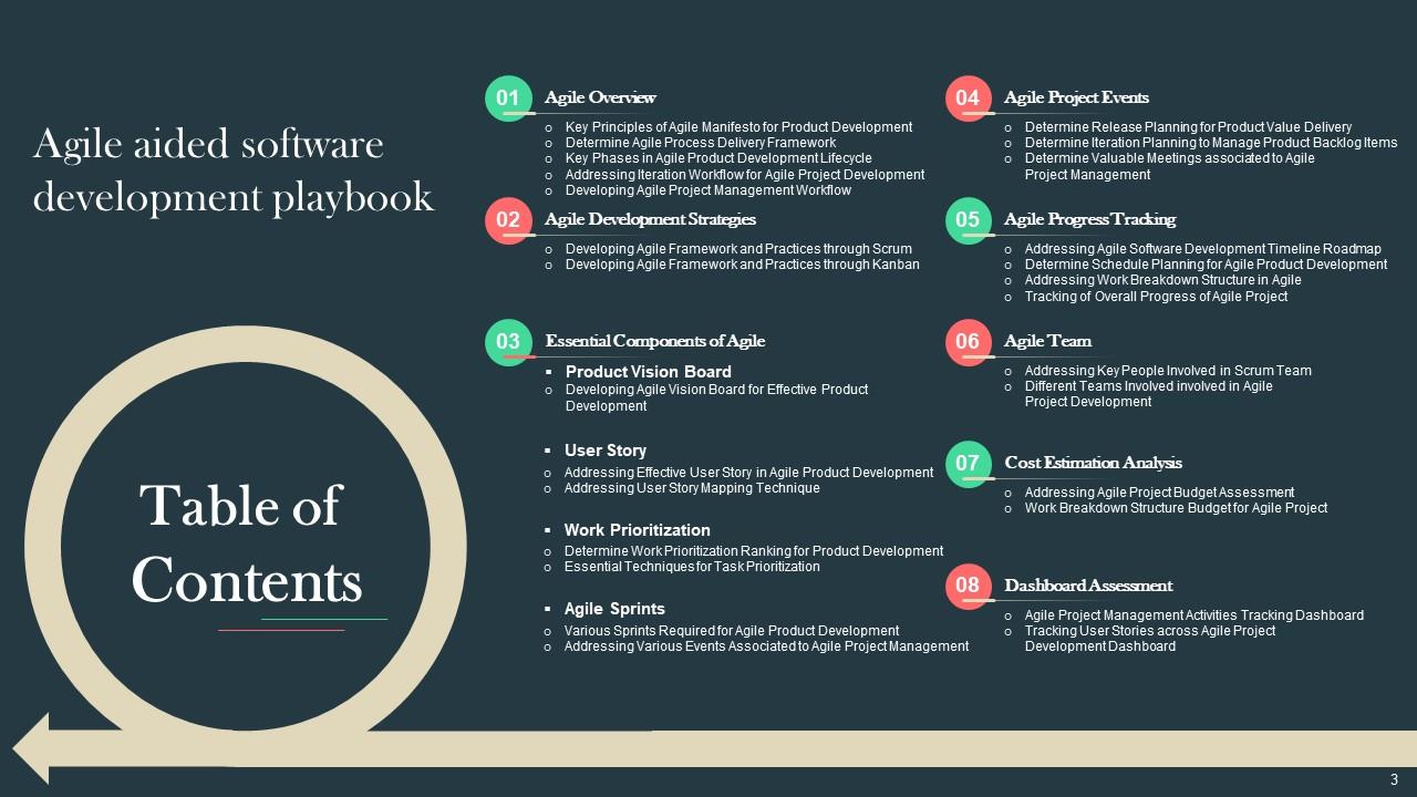 Agile Aided Software Development Playbook Ppt Template PPT Template