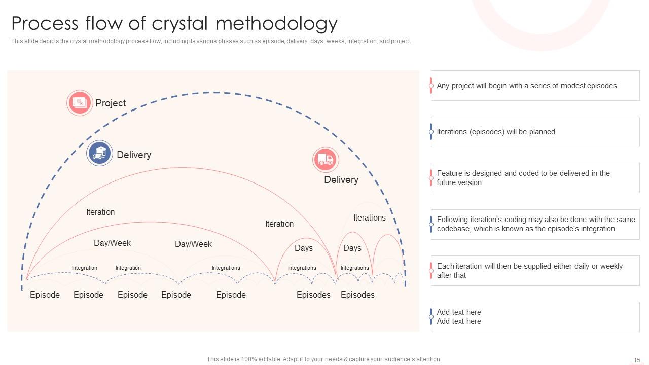 Agile Crystal Methodology It Powerpoint Presentation Slides Ppt Sample