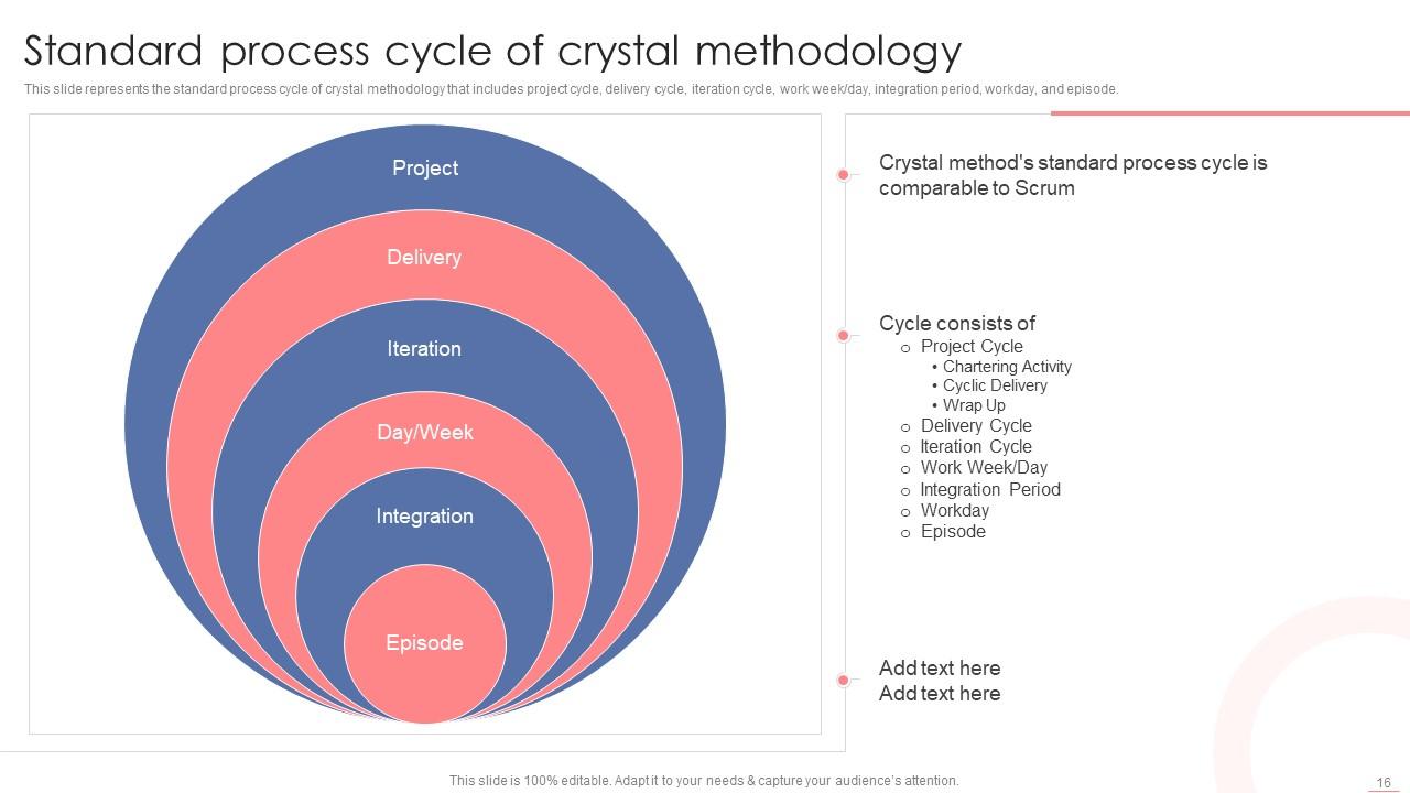 Agile Crystal Methodology It Powerpoint Presentation Slides Ppt Sample