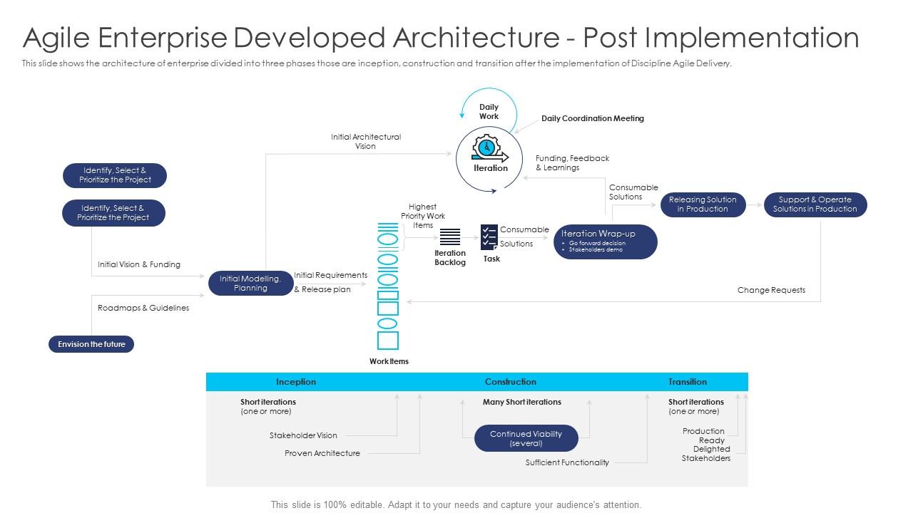 Agile Dad Process Agile Enterprise Developed Architecture Post