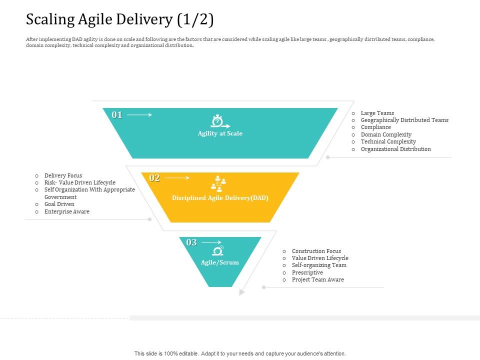 Agile Delivery Model Scaling | Presentation Graphics | Presentation ...
