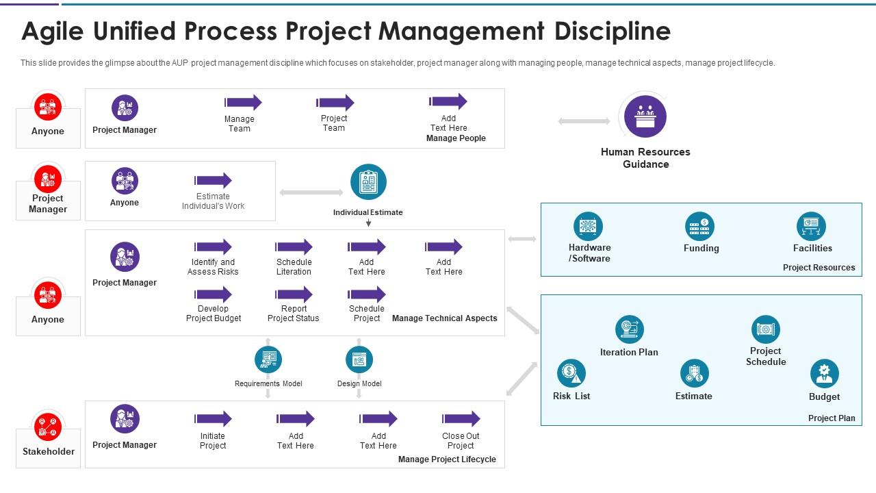 Agile Disciplines And Techniques Agile Unified Project Management Discipline | Presentation ...