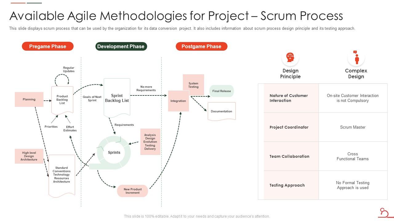Agile Methodology For Data Migration Project It Available Agile Methodologies Project Scrum