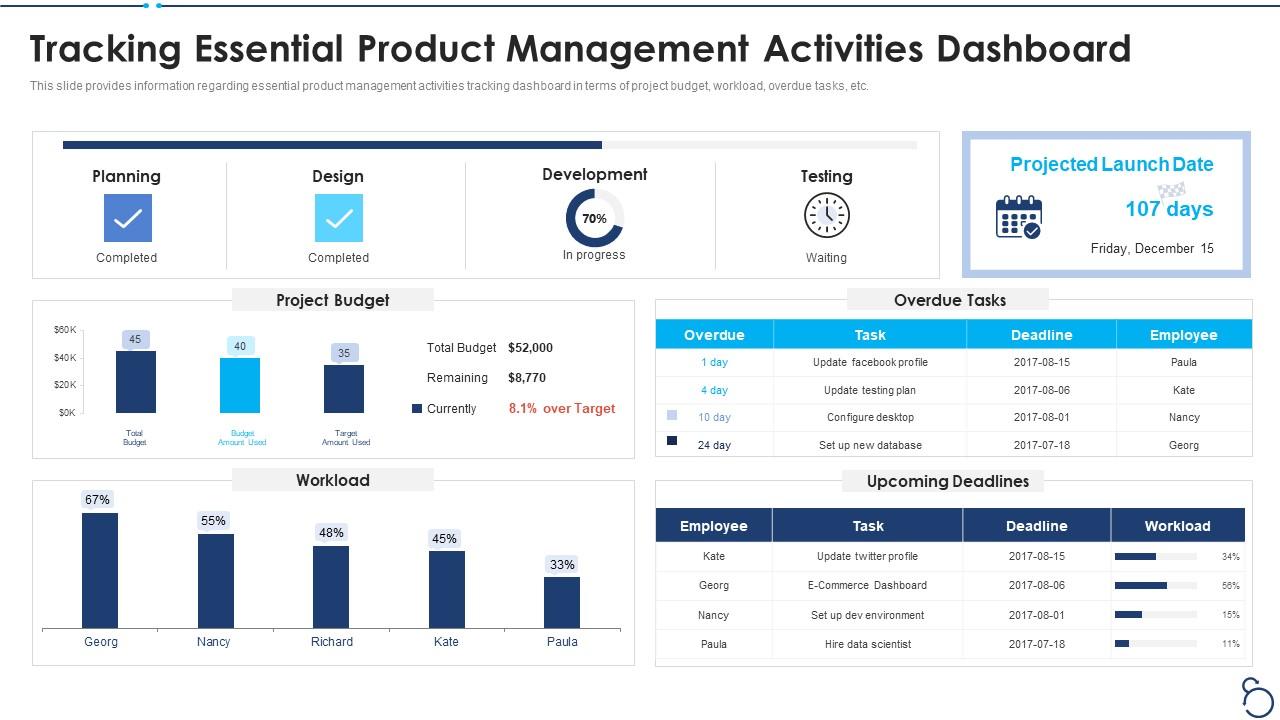 Agile Project Cost Estimation It Management Activities Dashboard