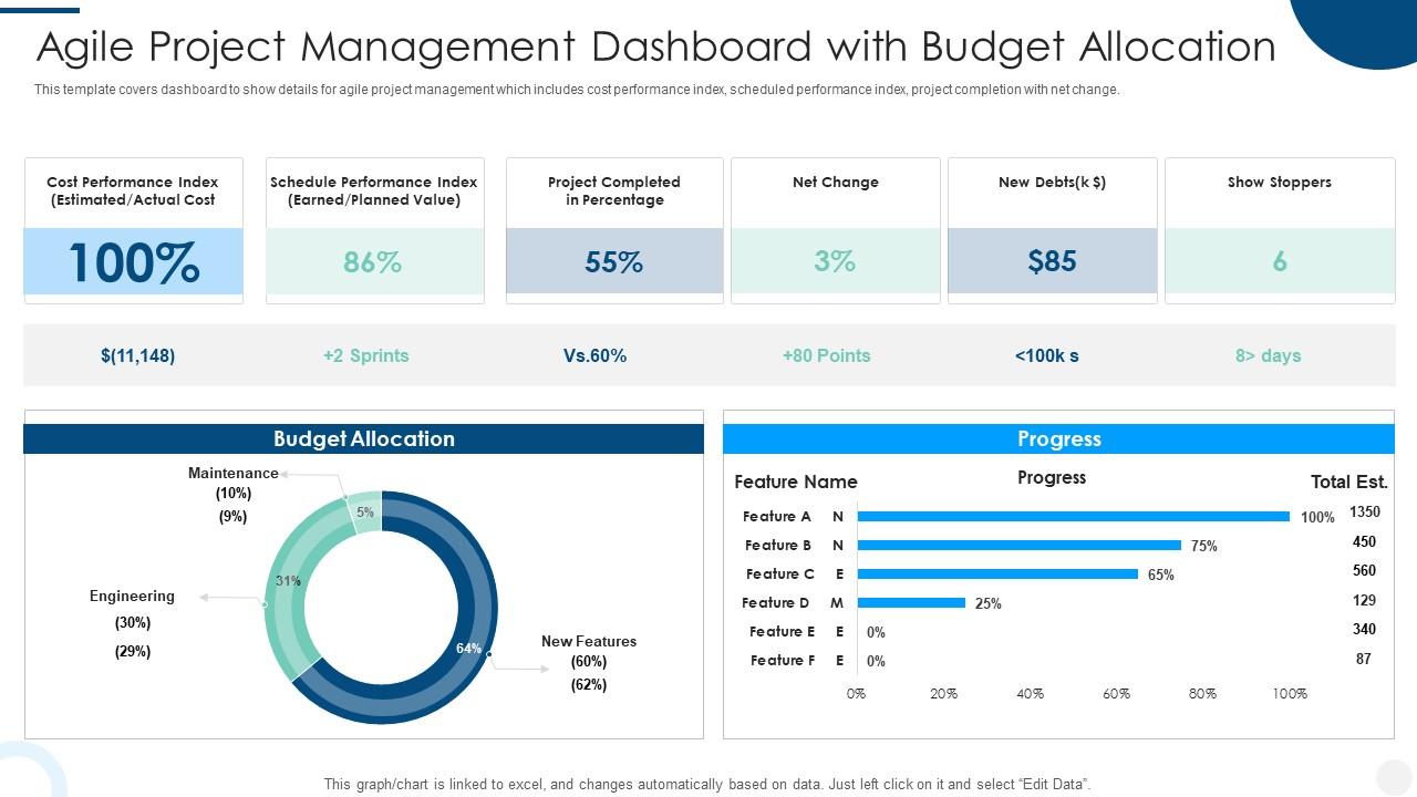 Agile Project Management Dashboard With Budget Allocation PPT Template