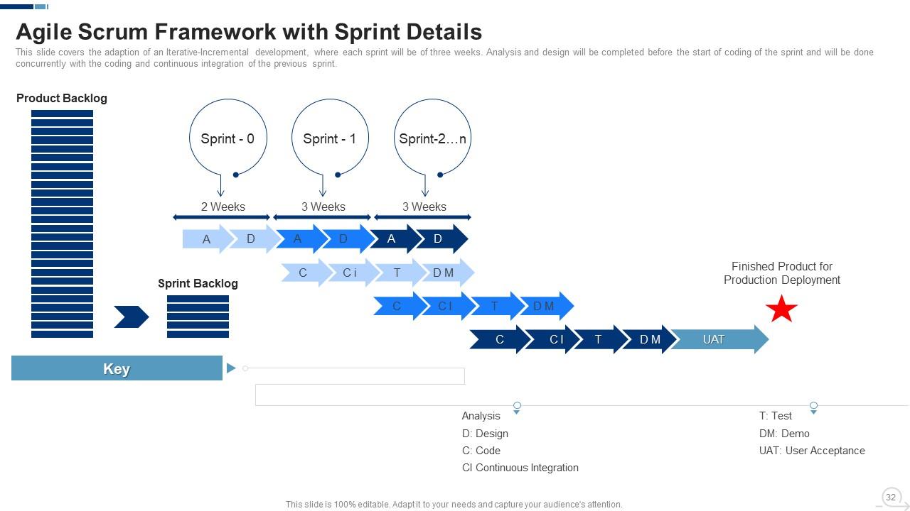 Top 10 Agile Project Methodology Framework Powerpoint Presentation