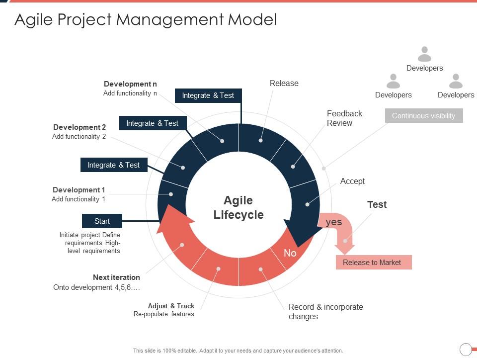 Agile project management model agile project management approach ppt ...