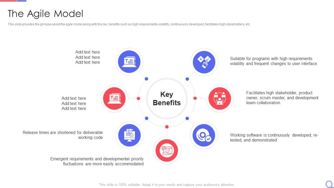 Agile Request For Proposal The Agile Model Ppt Ideas Visuals Presentation Graphics
