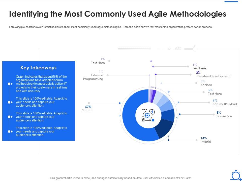 Agile Software Development Lifecycle It Identifying The Most Commonly Used Agile Methodologies