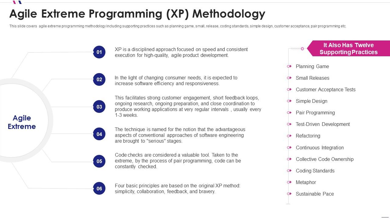 Agile Software Development Programming Xp Methodology Presentation Graphics Presentation