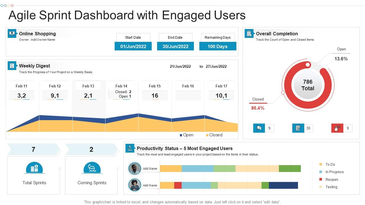 Agile Sprint Dashboard With Engaged Users Presentation Graphics Presentation Powerpoint