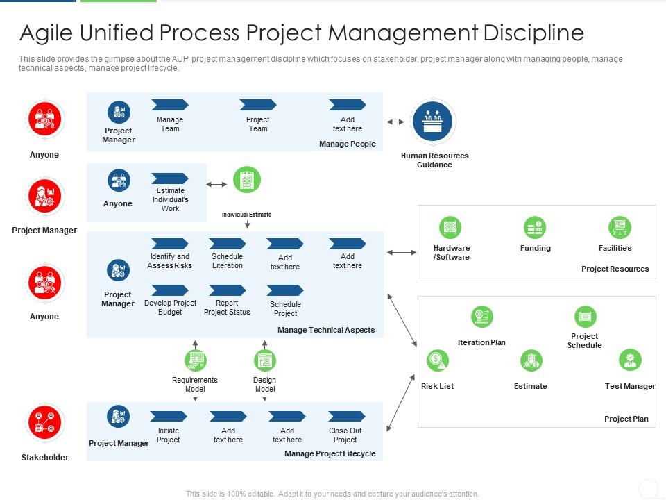 Agile Unified Process Project Management Discipline Agile Unified Process It Presentation 3567