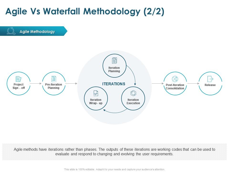 Agile Vs Waterfall Methodology Iteration Planning Ppt Powerpoint Presentation Portfolio ...