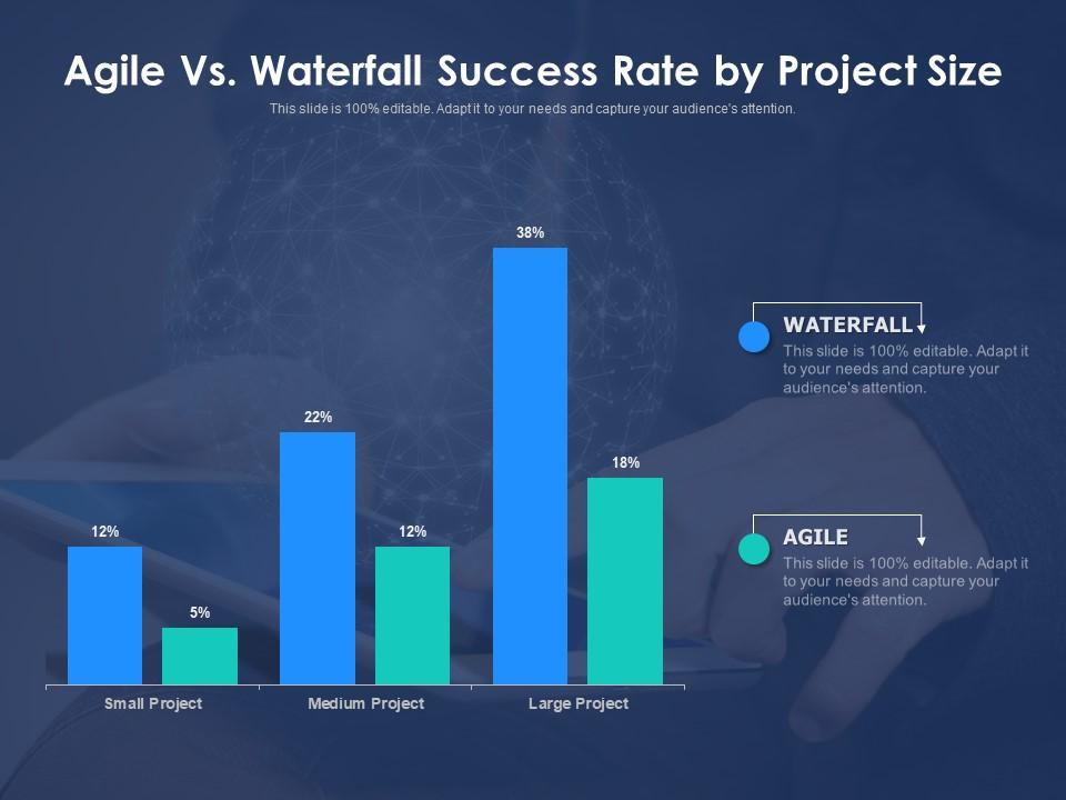 Agile Vs Waterfall Success Rate By Project Size Presentation Graphics Presentation