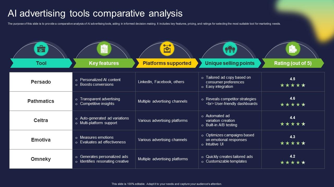AI Advertising Tools Comparative Analysis PPT Example