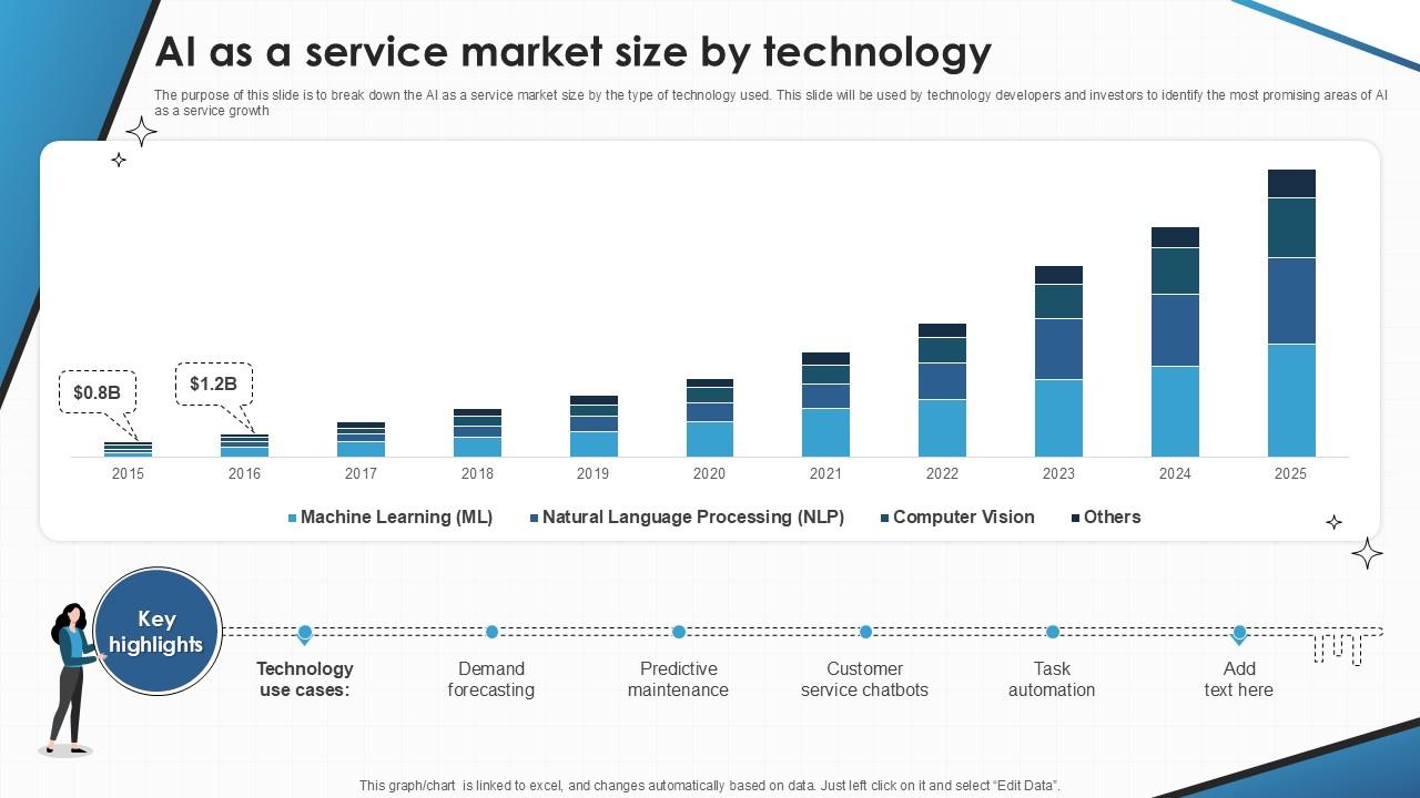 AI As A Service Market Size By Technology Ppt Sample PPT Presentation