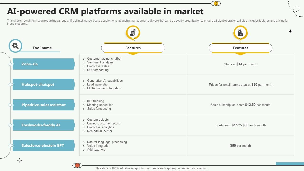 Ai Powered Crm Platforms Available In Market Ppt Powerpoint