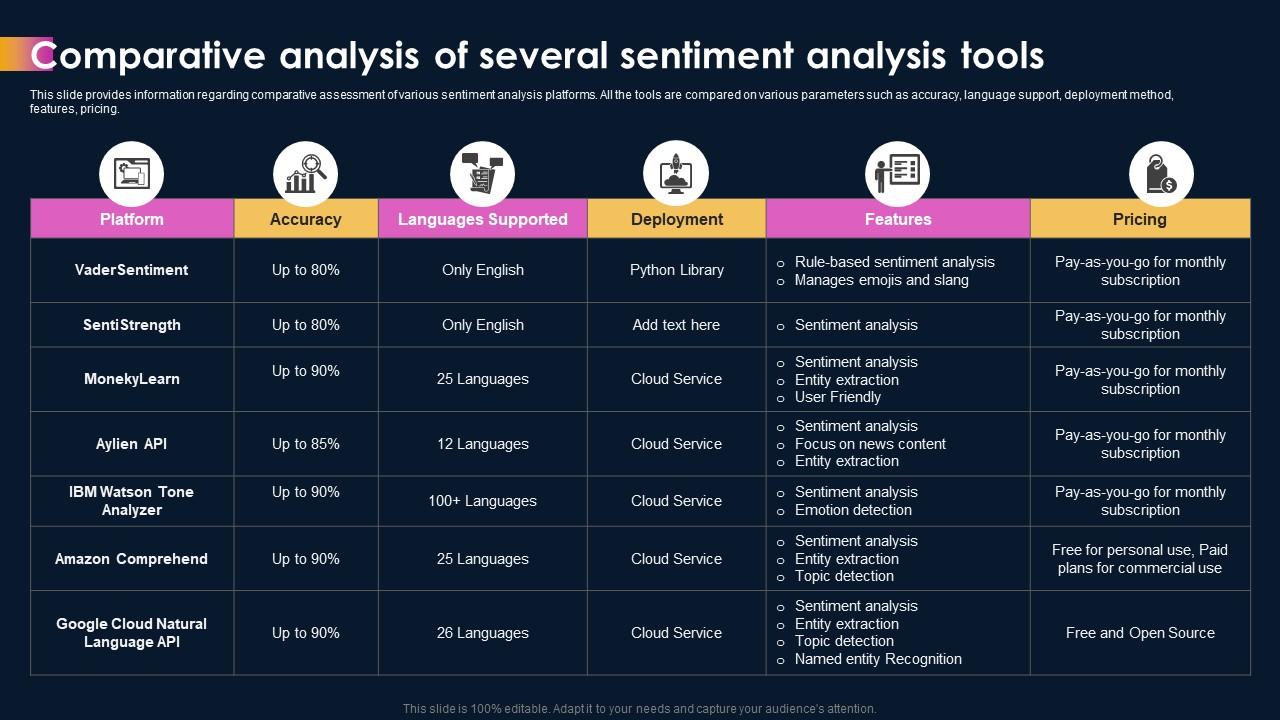 Ai Powered Sentiment Analysis Comparative Analysis Of Several Sentiment Analysis Tools AI SS PPT ...