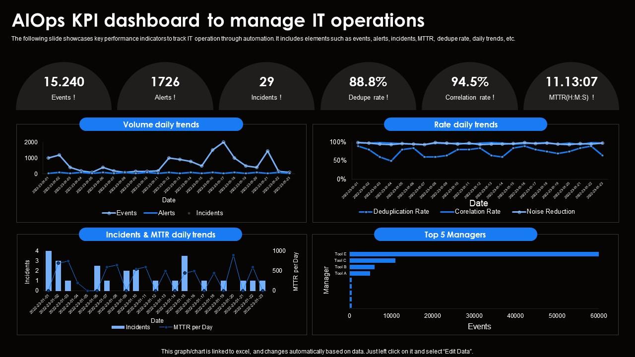 AIOps Kpi Dashboard To Manage It Ai For Effective It Operations ... AIOps Kpi Dashboard To Manage It Ai For Effective It Operations ...