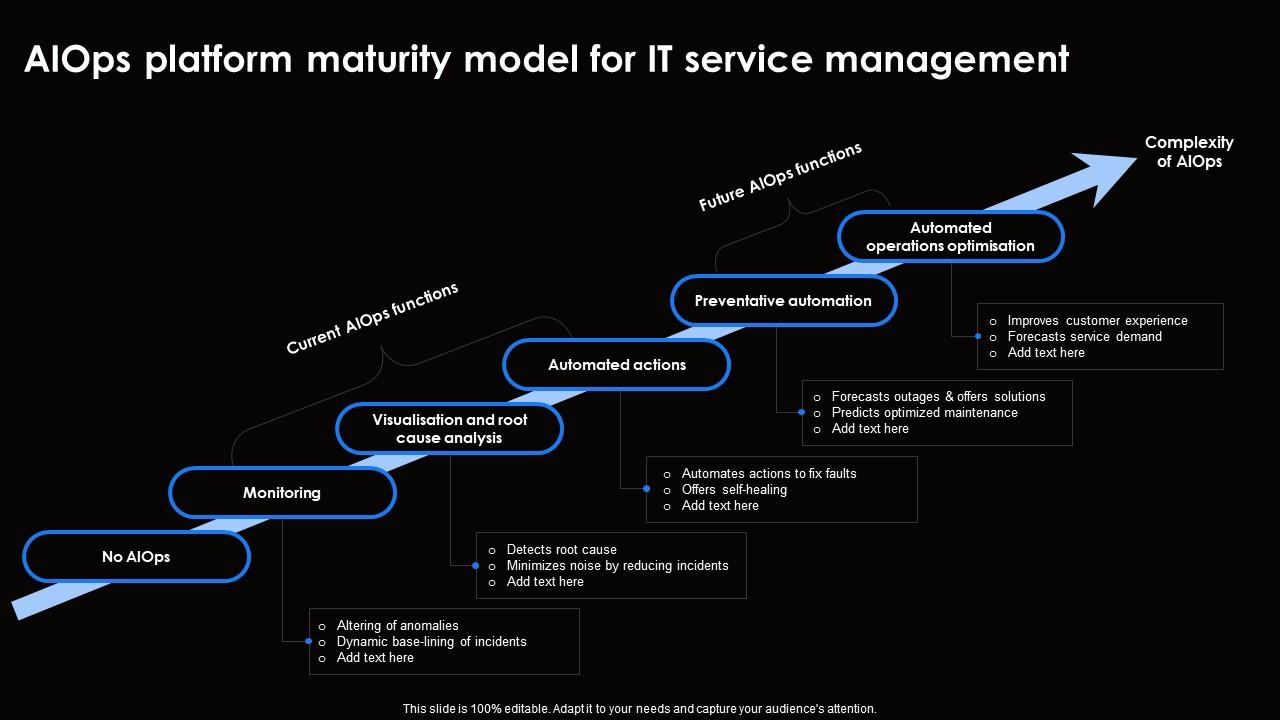 Aiops Platform Maturity Model For Ai For Effective It Operations