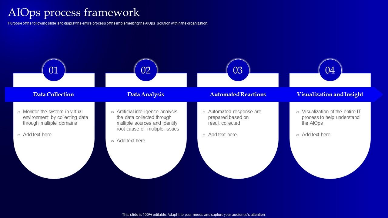 Aiops Process Framework Operational Strategy For Machine Learning Ppt