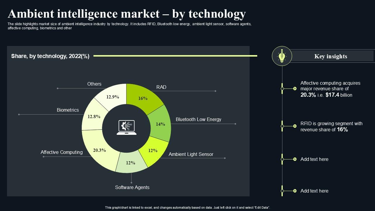 Ambient Intelligence Market By Technology Ambient Computing Ppt Example PPT Example